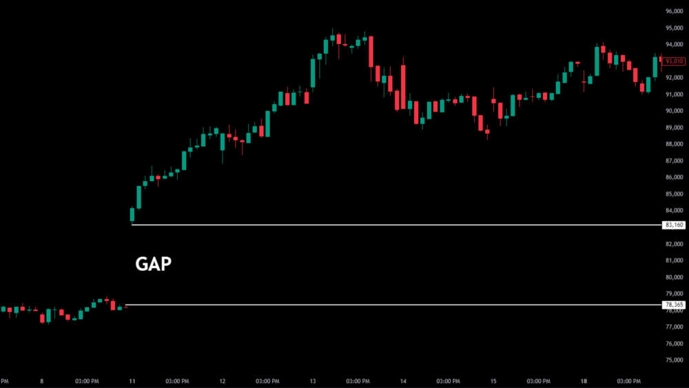 Bitcoin CME Gaps: Know How To Trade Them - Affiliates Chart Champions Bitcoin CME Gaps: Know How To Trade Them - Affiliates Chart Champions