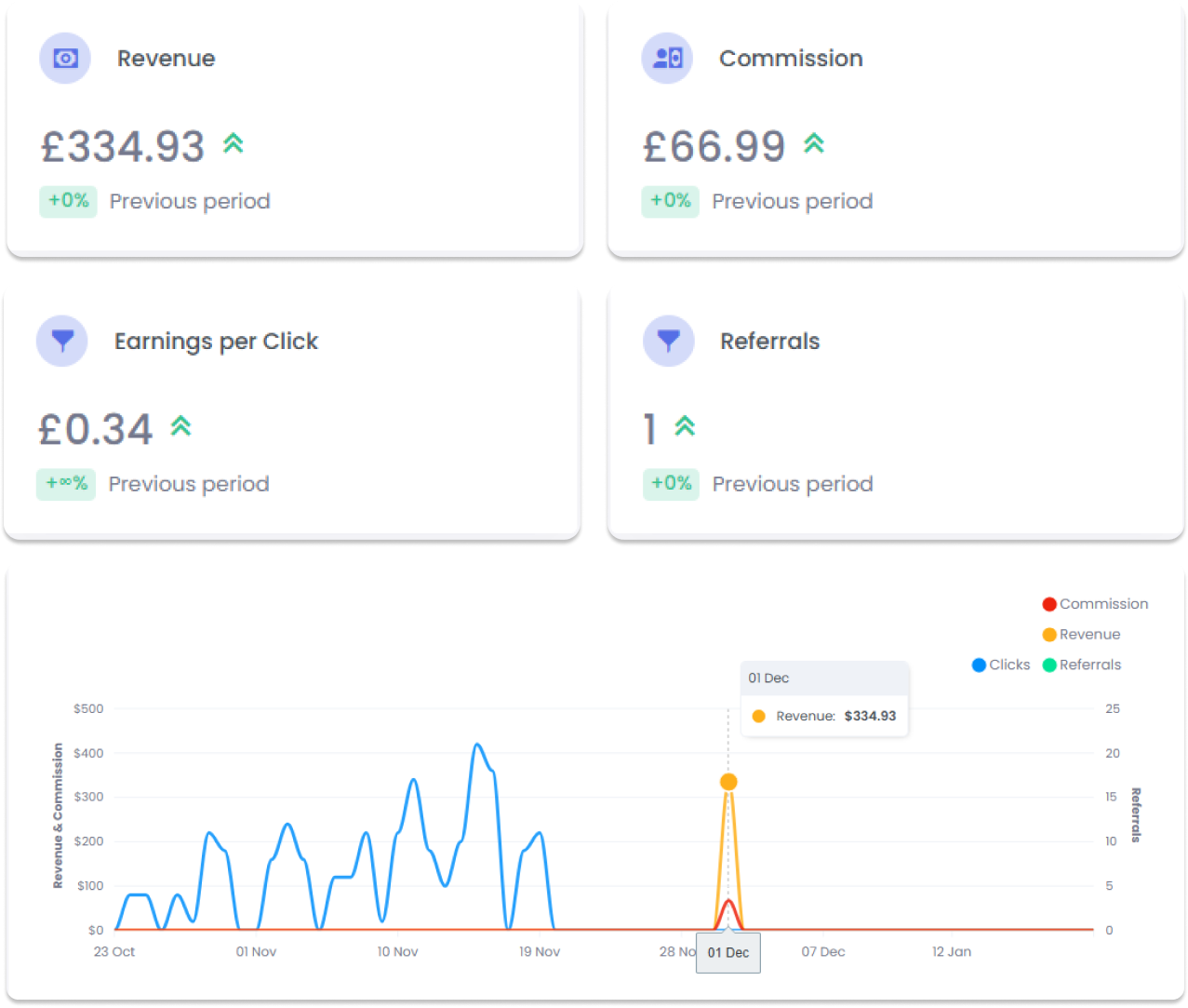 Affiliates Chart Champions